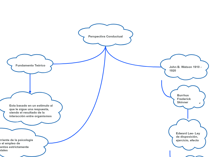 Perspectiva Conductual - Mind Map